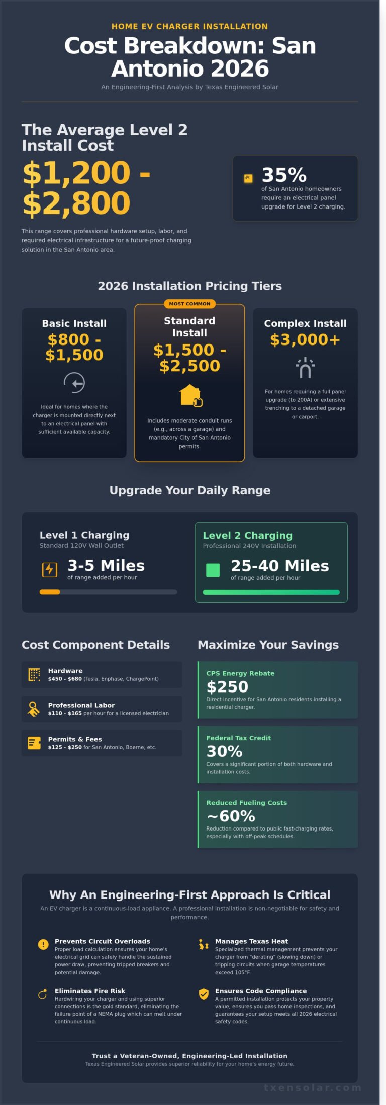 Home EV Charger Installation Cost in San Antonio: 2026 Pricing Guide ...