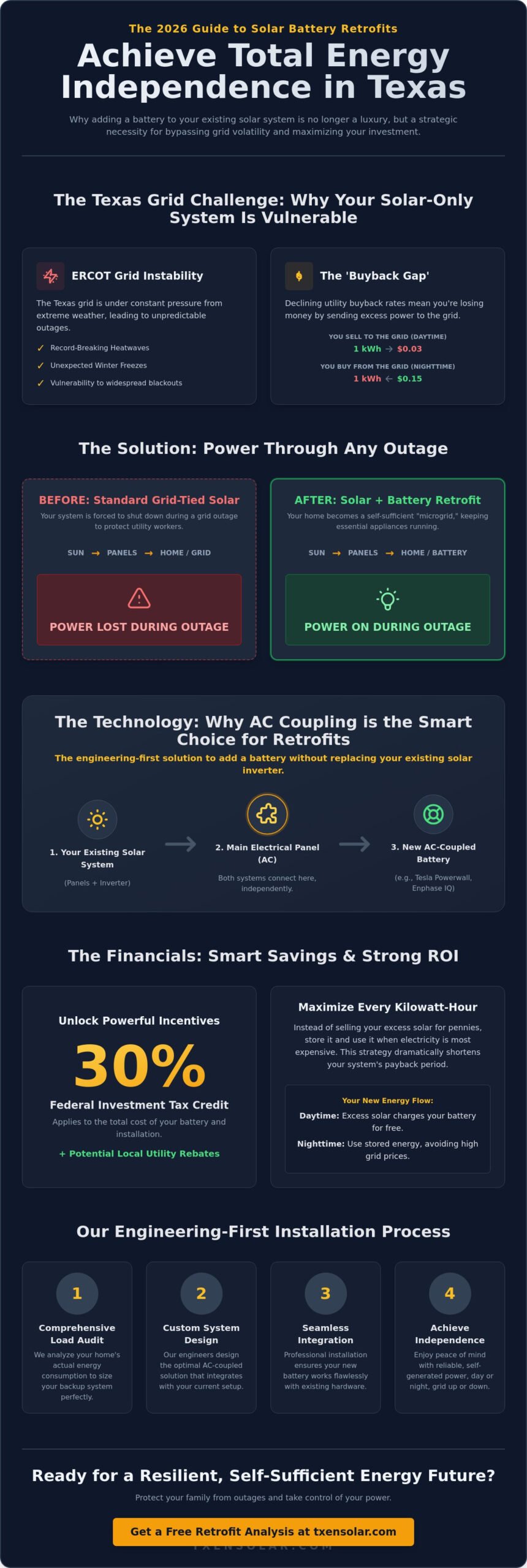 Adding a Battery to an Existing Solar System in Texas: The 2026 ...